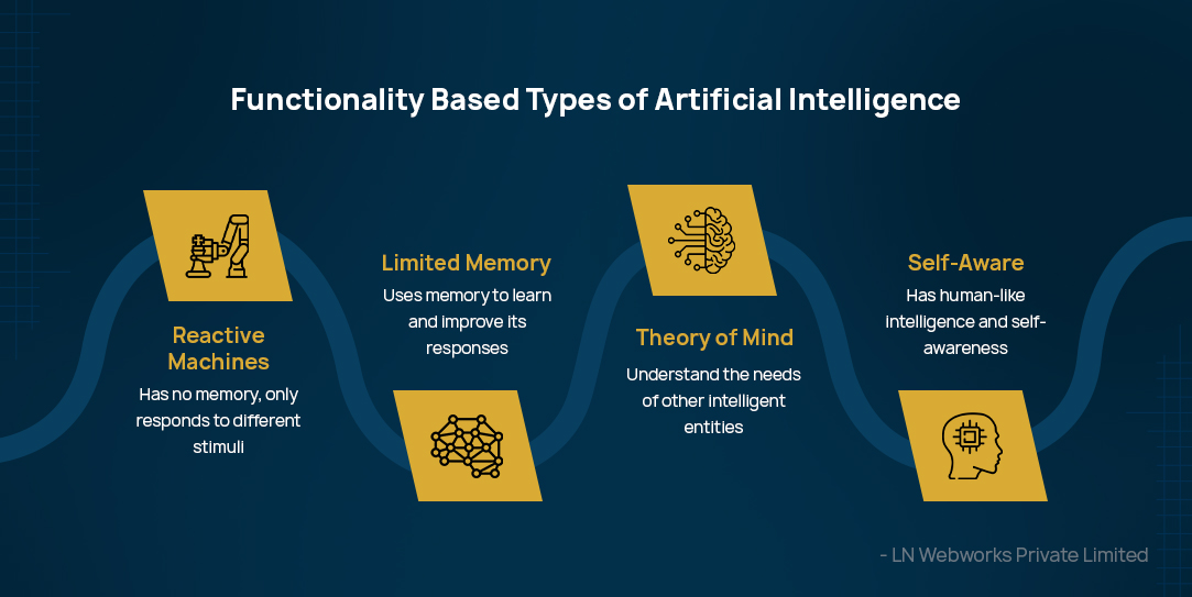 A Comprehensive Guide to Artificial Intelligence | LN Webworks