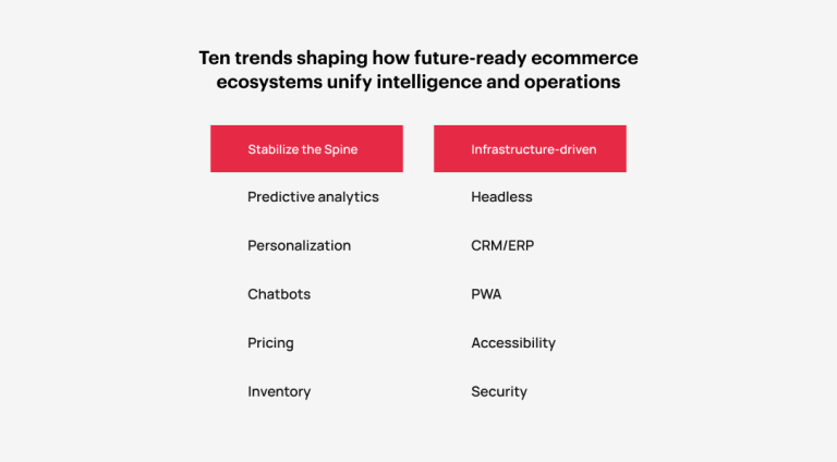 Top 10 AI & Automation Trends Transforming E-commerce in 2026